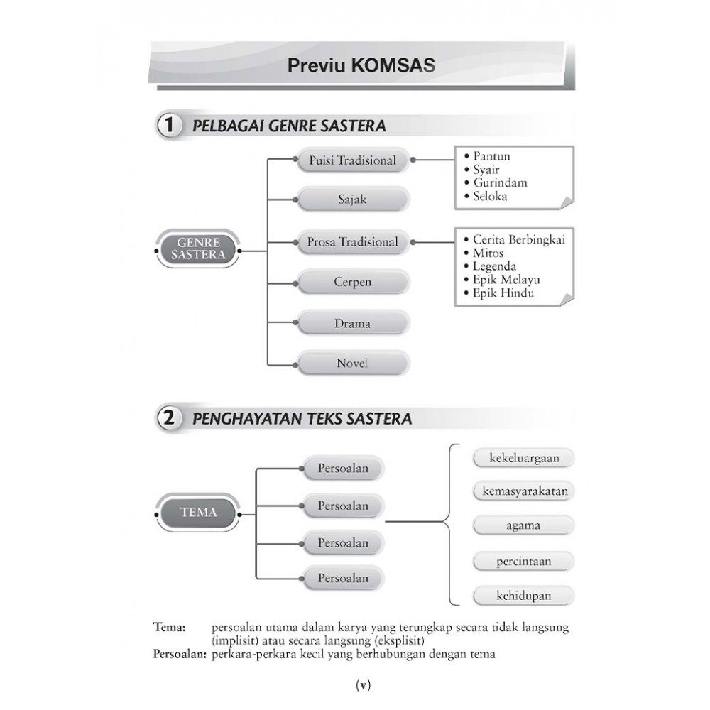Tingkatan 1 Kupasan & Kajian Komsas -Pelari Muda